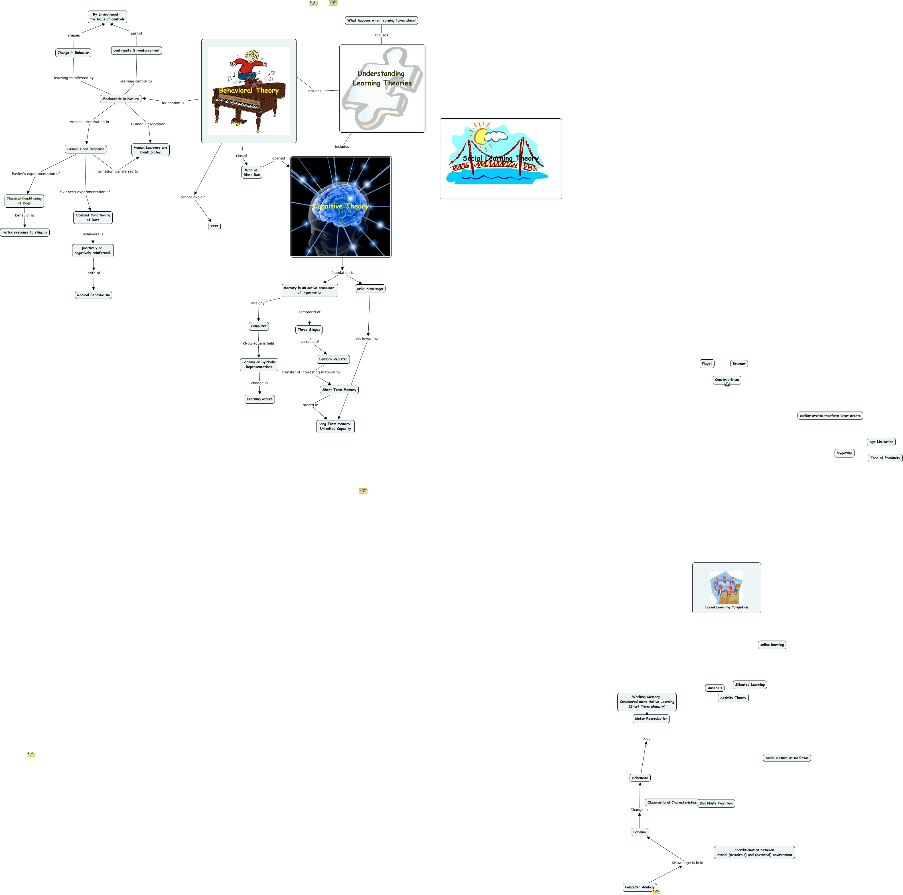 Concept Map Draft 3 - Learning Theories